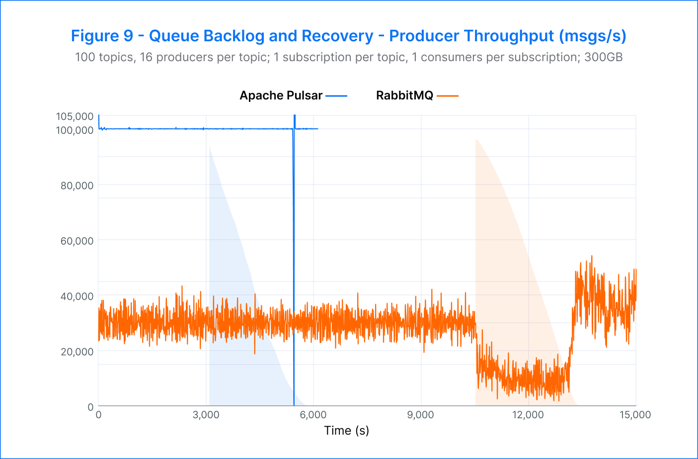 A Comparison of Messaging Platforms: Apache Pulsar vs. RabbitMQ vs. NATS JetStream